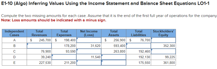 Solved E1-10 (Algo) Inferring Values Using the Income | Chegg.com