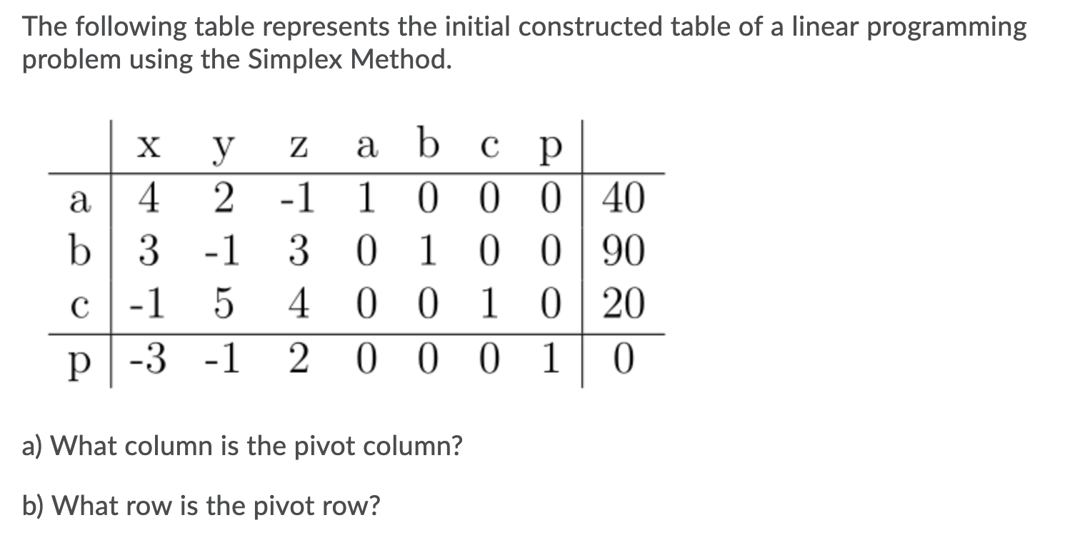 Solved The following table represents the initial | Chegg.com