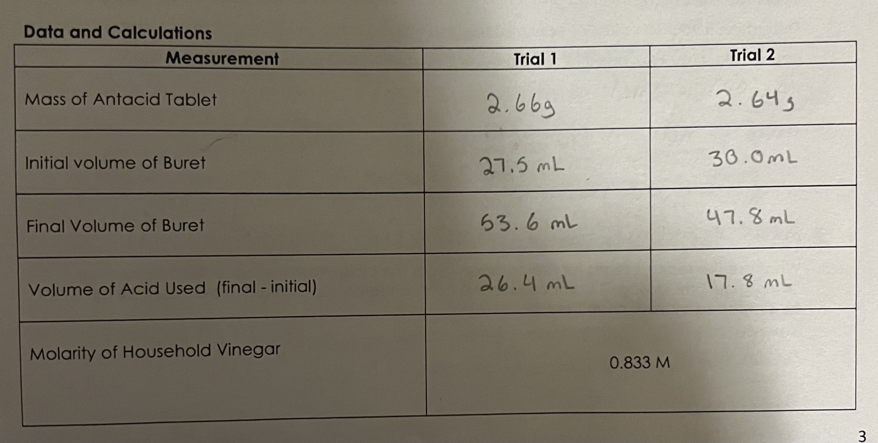 Data and Calculations \begin{tabular}{|l|c|c|} \hline | Chegg.com