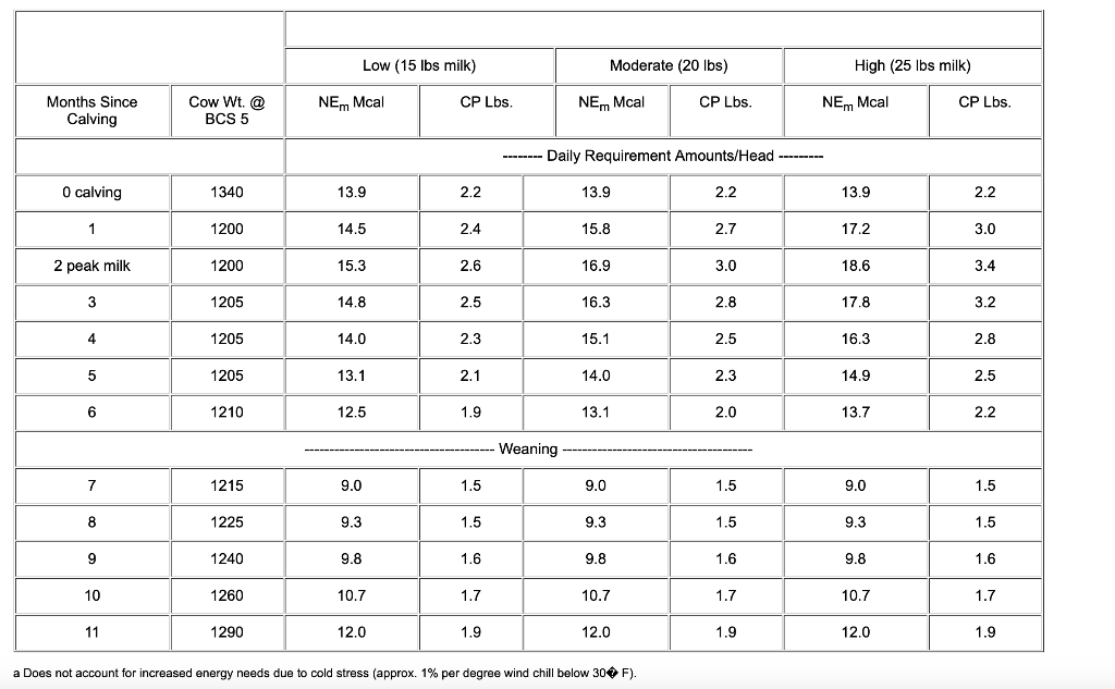 This is for an animal nutrition course. All data | Chegg.com