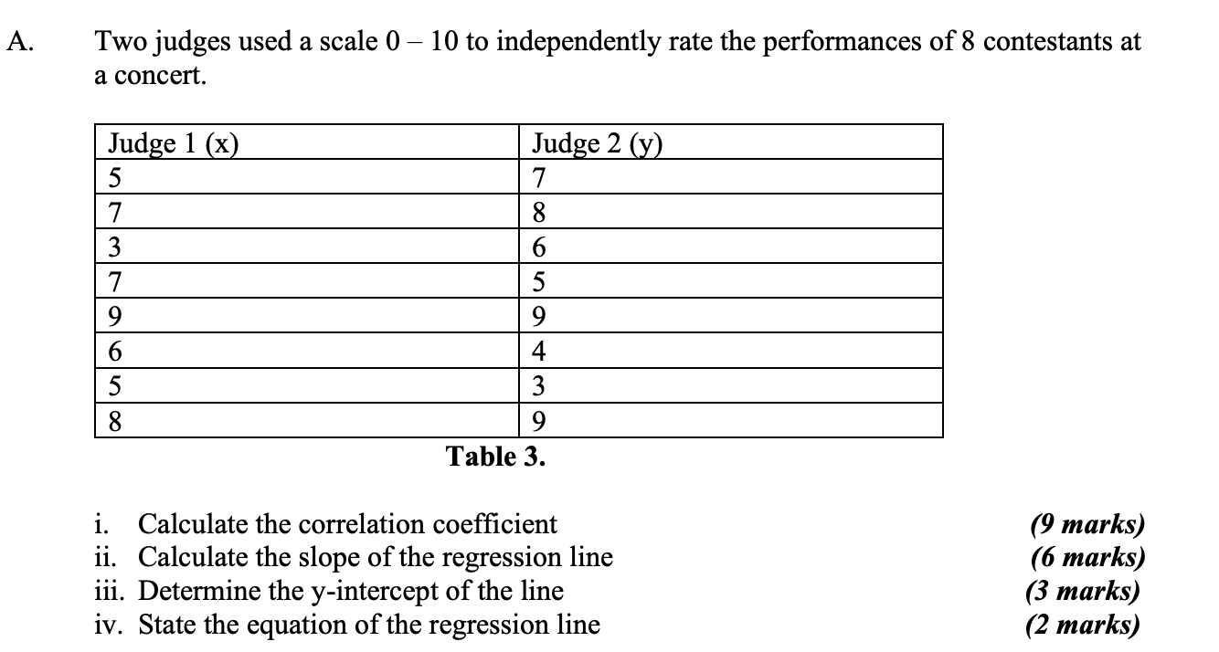 Solved Two judges used a scale 0−10 to independently rate | Chegg.com