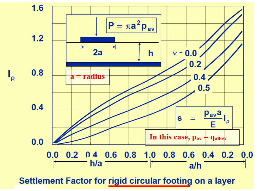 Solved Figure 3 shows a square footing with B=2.5 m. The | Chegg.com