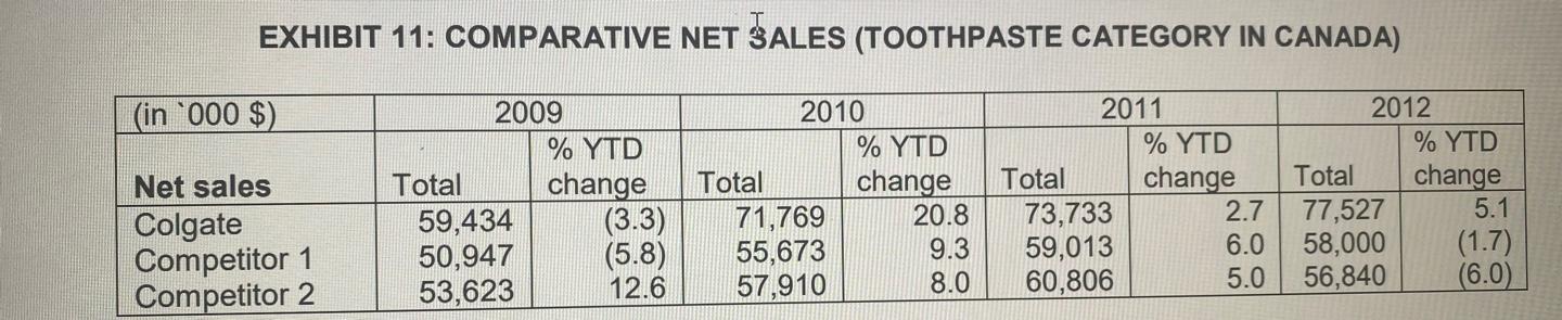 Compute market shares of Colgate as well as | Chegg.com