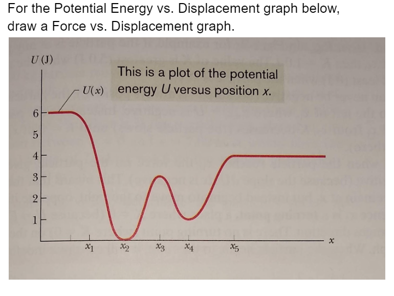 Solved For the Potential Energy vs. Displacement graph | Chegg.com