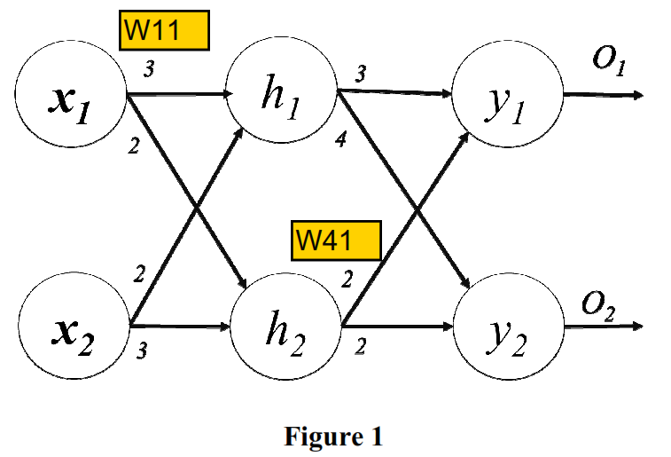 For the given network architecture shown in Figure.1, | Chegg.com