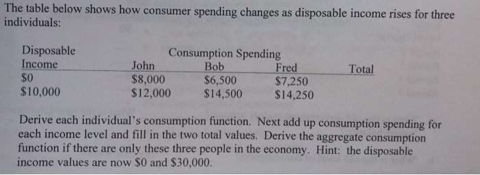 Solved The table below shows how consumer spending changes | Chegg.com