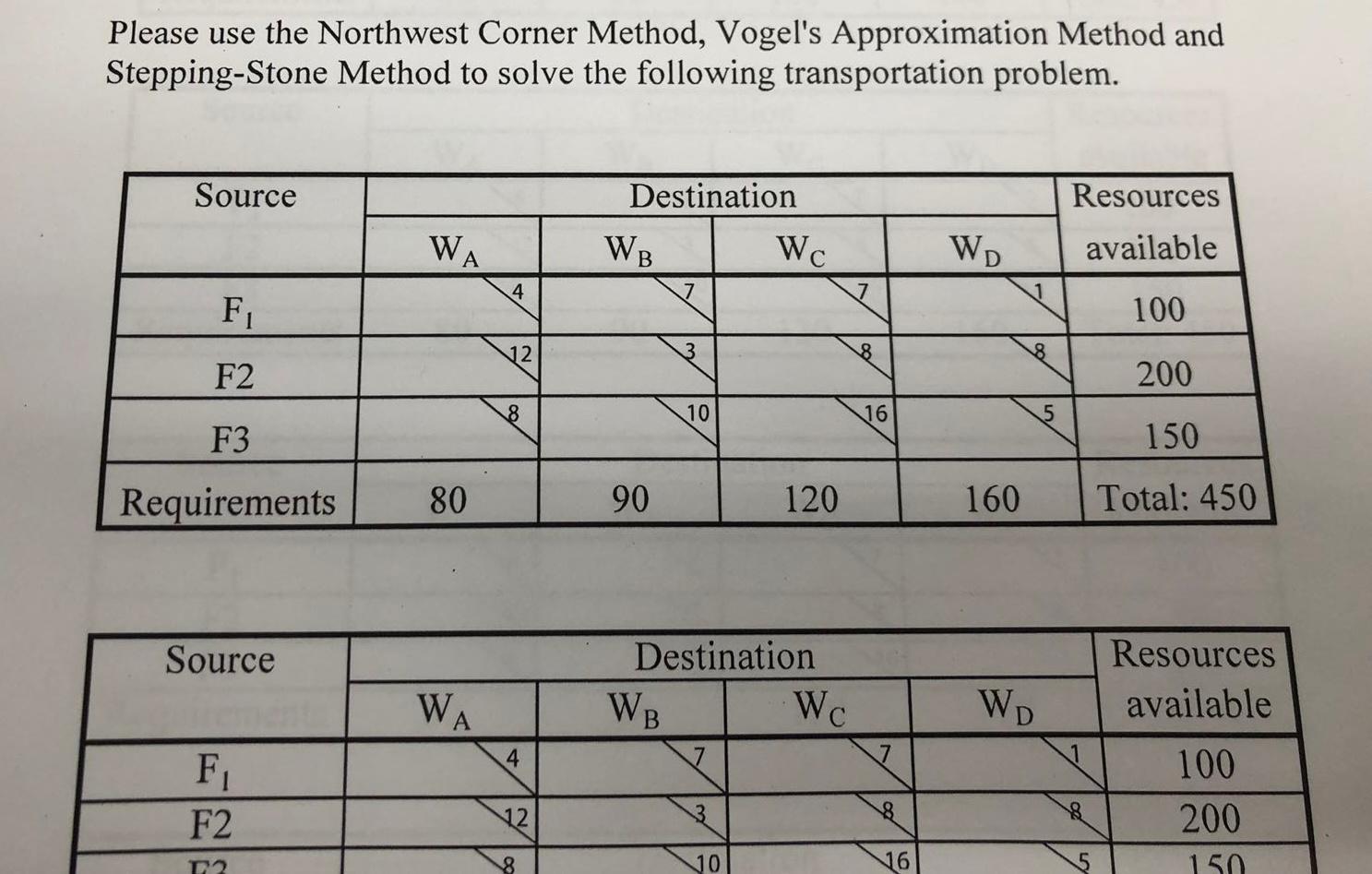 Solved Please use the Northwest Corner Method, Vogel's | Chegg.com