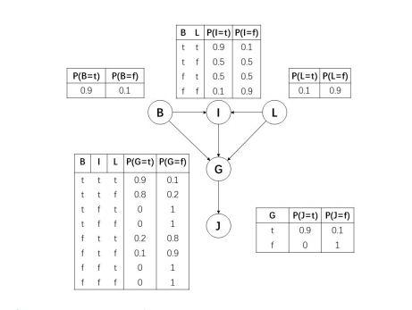 Solved Consider the Bayesian belief network as shown in | Chegg.com