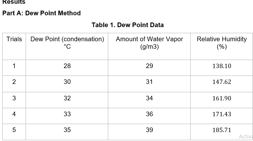 Solved Results Part A: Dew Point Method Table 1. Dew Point | Chegg.com