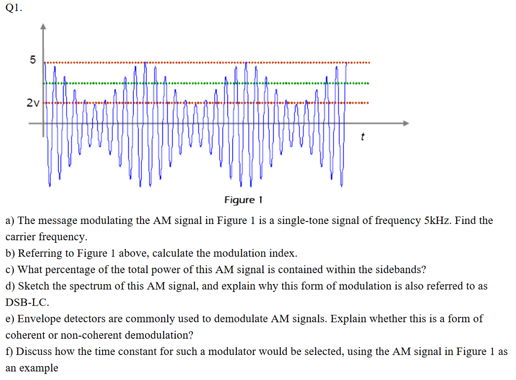 Solved Figure 1 a) The message modulating the AM signal in | Chegg.com