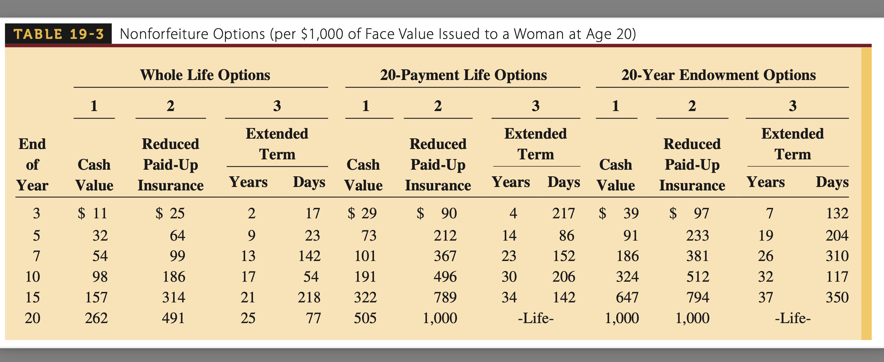 Solved At age 20, Kari purchased a whole life insurance | Chegg.com
