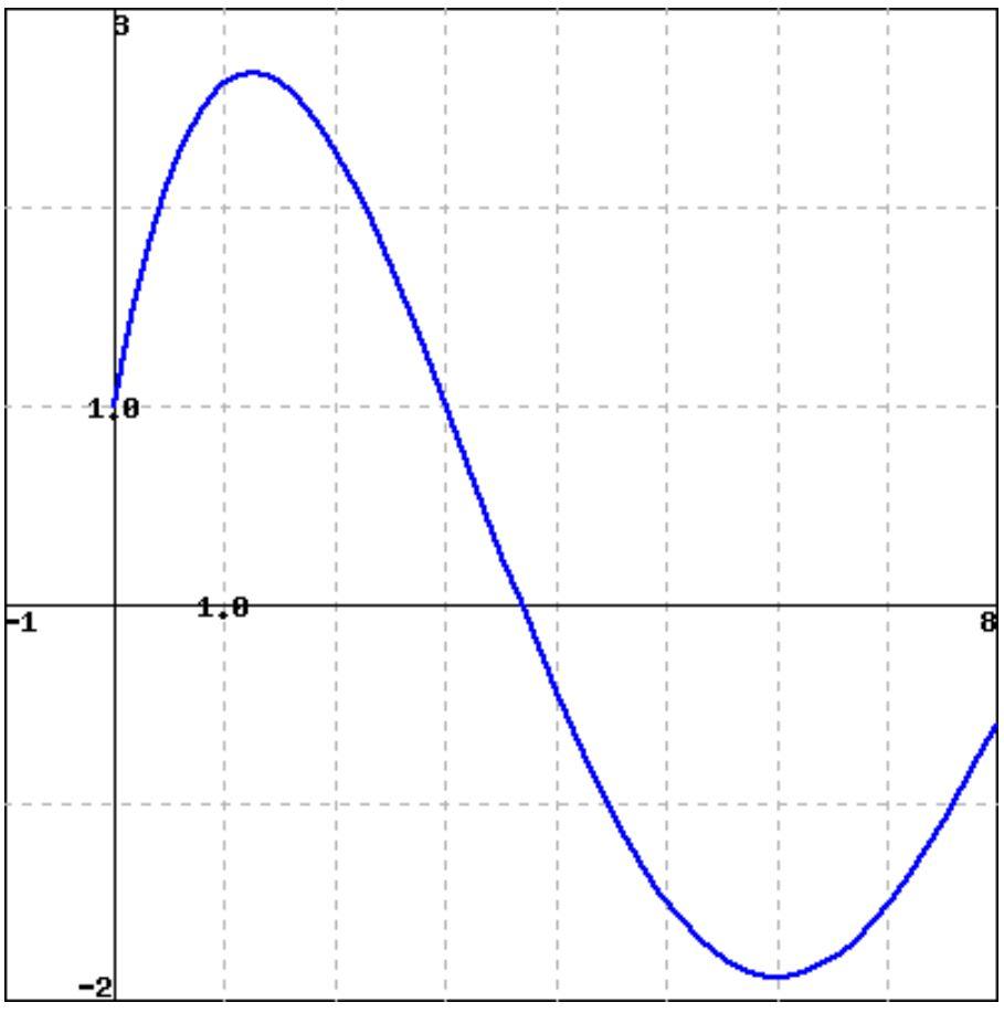Solved Let g(x)=∫2xf(t)dt, where f(t) is given in the figure | Chegg.com