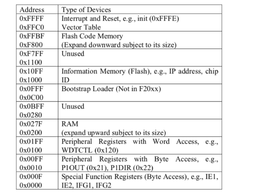 MSP430 Assembly Programming Intermediate Memory Map, | Chegg.com MSP430 Assembly Programming Intermediate Memory Map, | Chegg.com