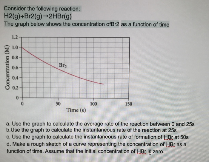 Solved Consider the following reaction: H2(g)+Br2(g)- | Chegg.com
