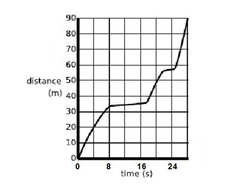 Solved The following graph shows the motion of a car stuck | Chegg.com