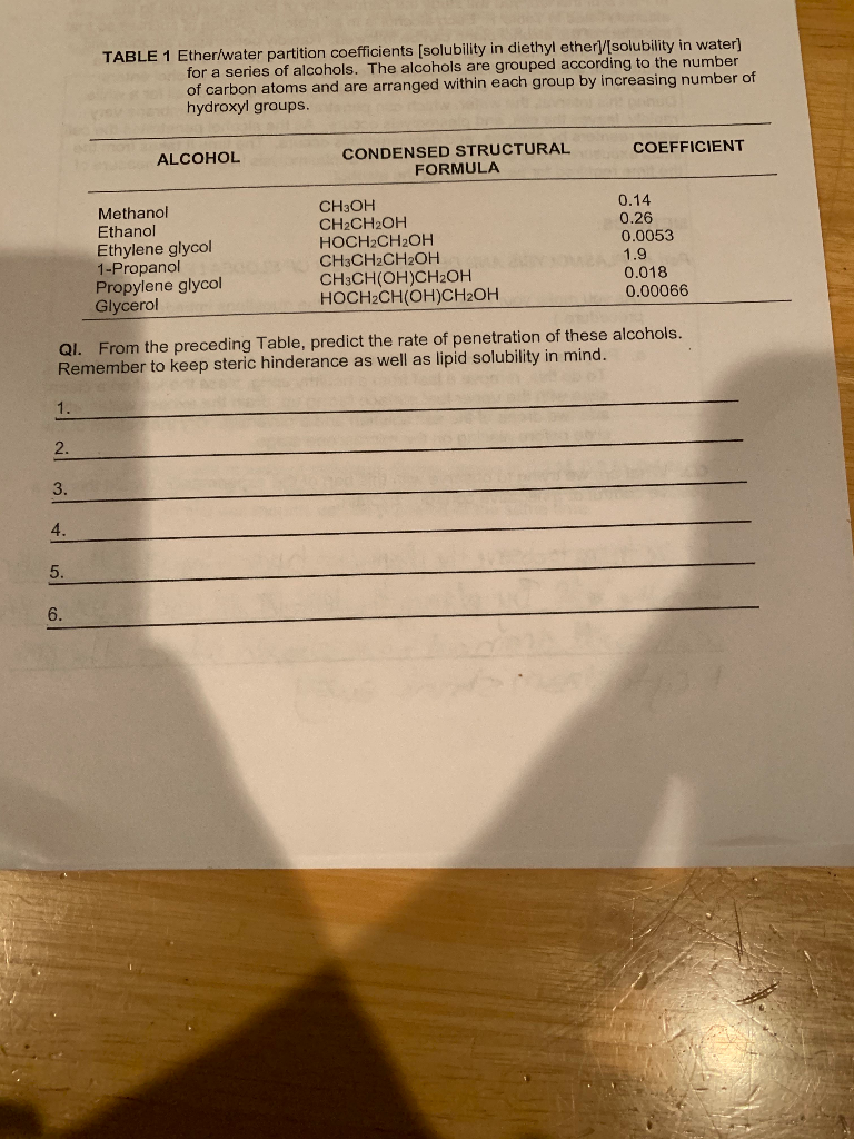 Solved TABLE 1 Ether/ water partition coefficients | Chegg.com