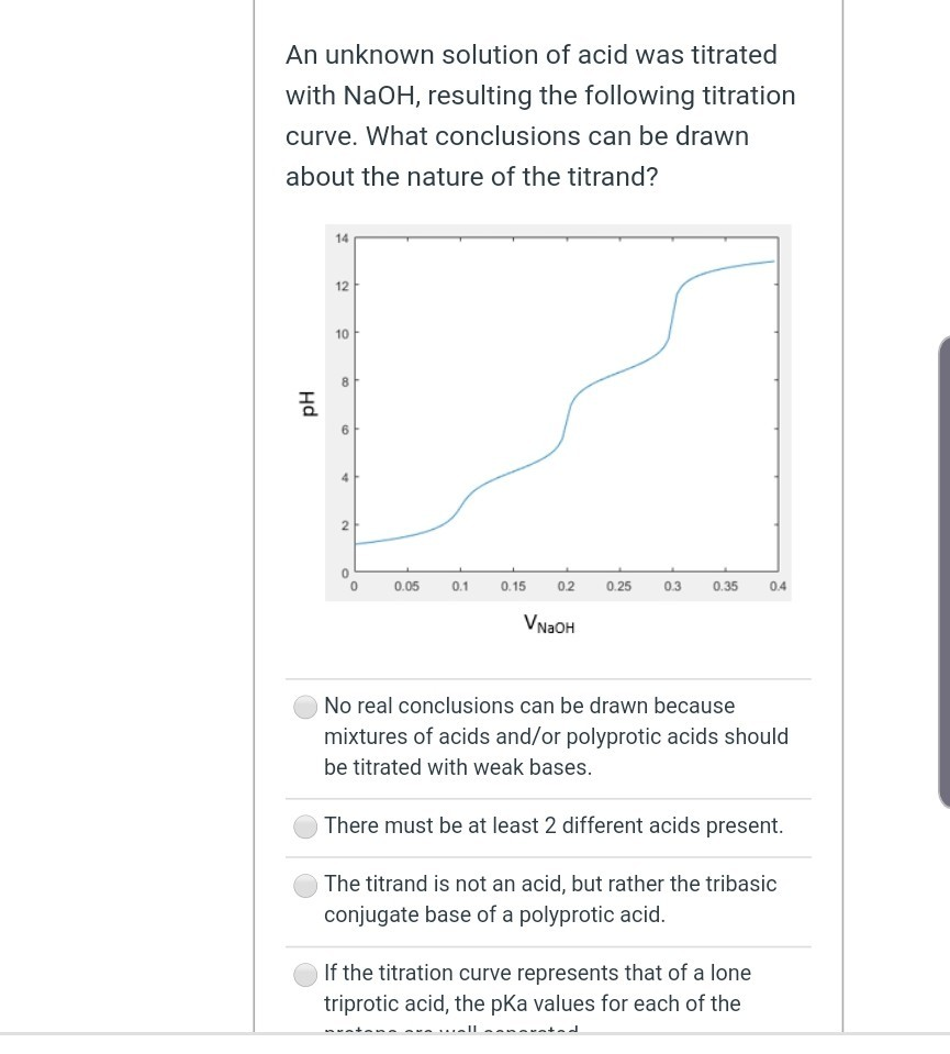 An unknown solution of acid was titrated with NaOH, | Chegg.com