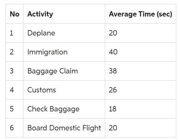 Solved Arriving at Changi airport from abroad requires a | Chegg.com