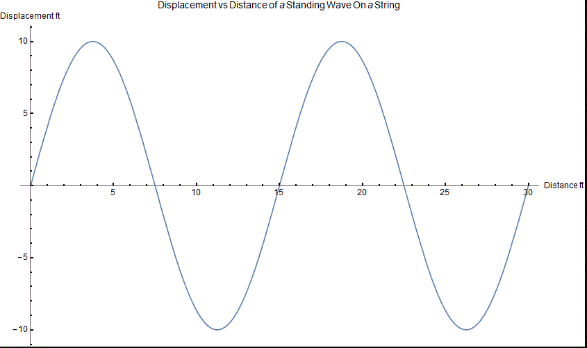 Solved Displacement vs Distance of a Standing Wave On a | Chegg.com