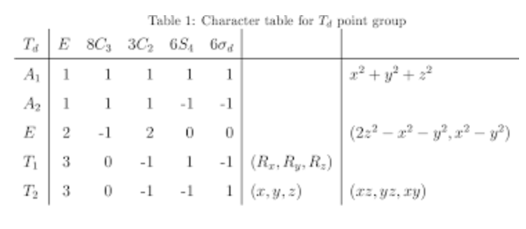 Solved Find the irreducible representations for the group | Chegg.com