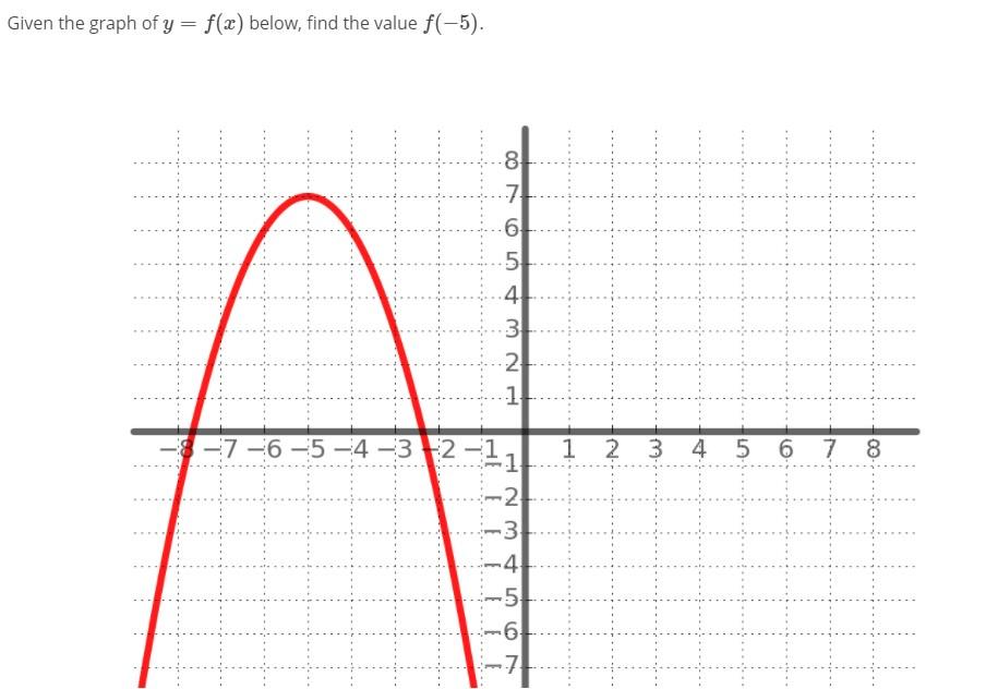 Solved Given the graph of y = f(x) below, find the value | Chegg.com