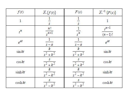 Solved 4. Find the Laplace transform for the function: f(t) | Chegg.com