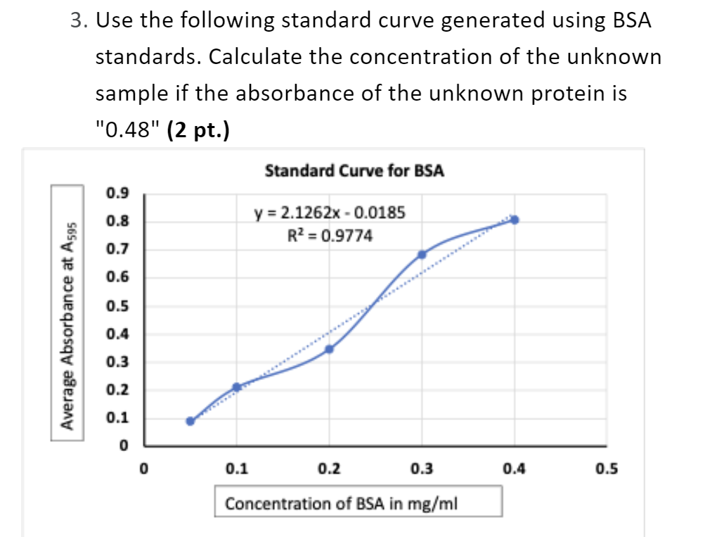 Solved 3. Use the following standard curve generated using | Chegg.com
