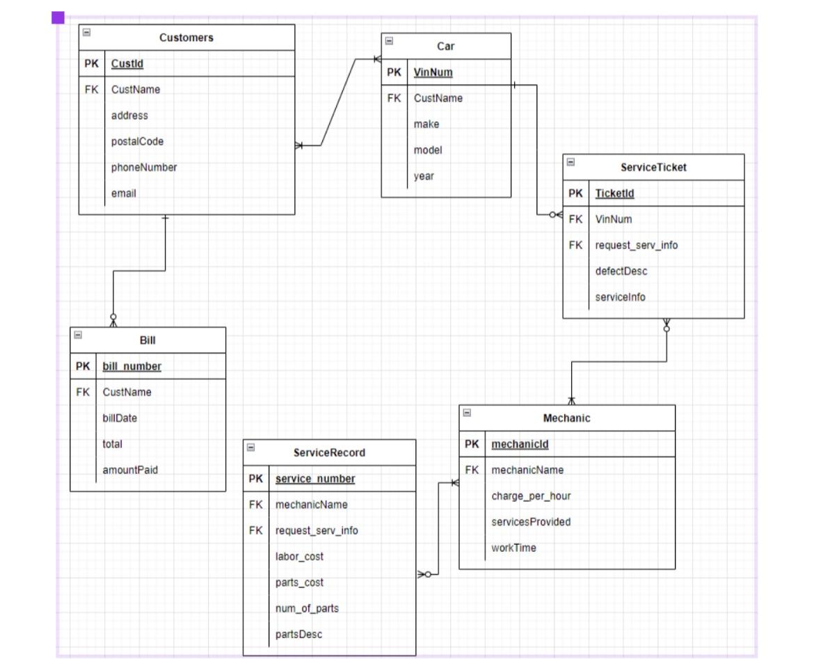 Solved Need some help correcting the Primary and Foreign | Chegg.com