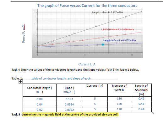 Solved The graph of Force versus Current for the three | Chegg.com