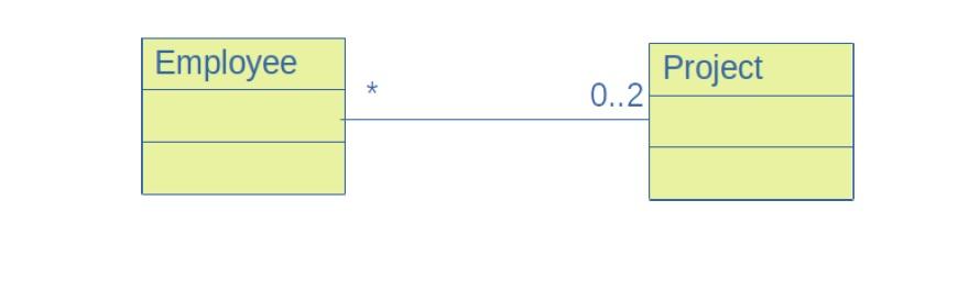 Solved Consider a two-way, many-to-many association as in | Chegg.com
