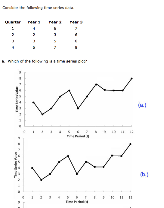 Solved Consider the following time series data. Quarter Year | Chegg.com