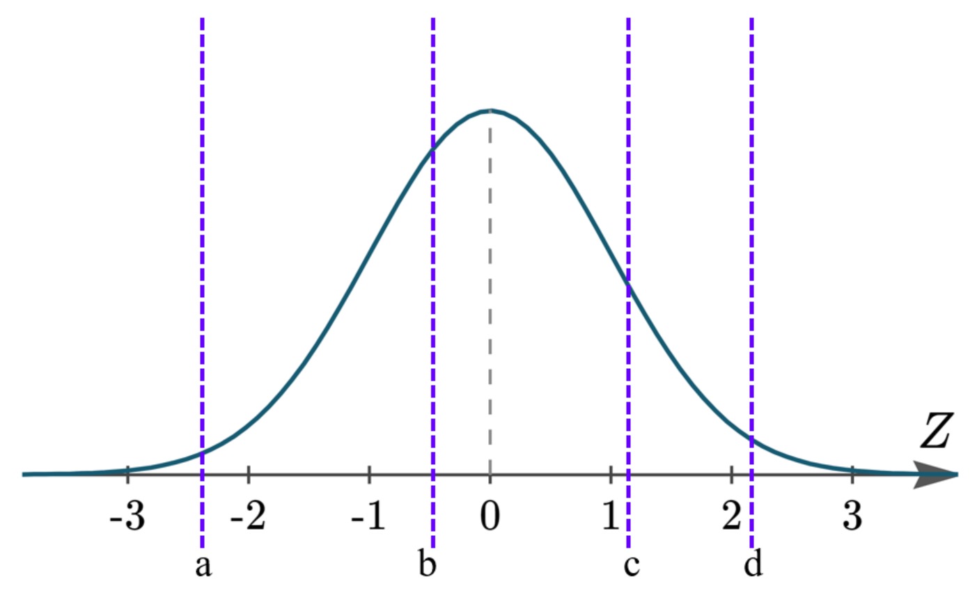 Solved A graph of the standardized normal curve is shown (µ | Chegg.com