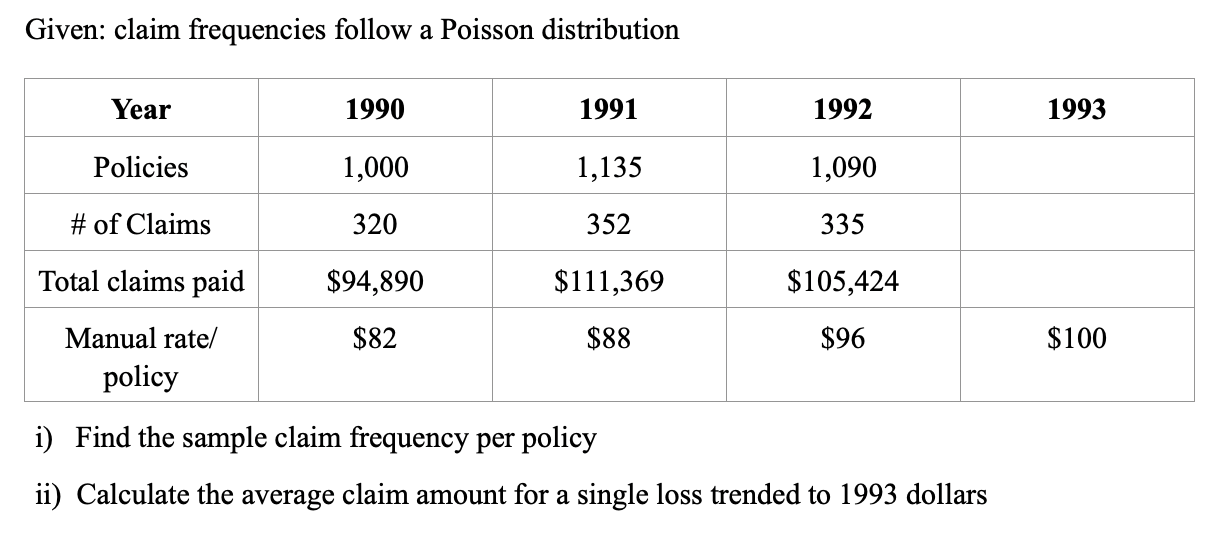 Solved Given: claim frequencies follow a Poisson | Chegg.com
