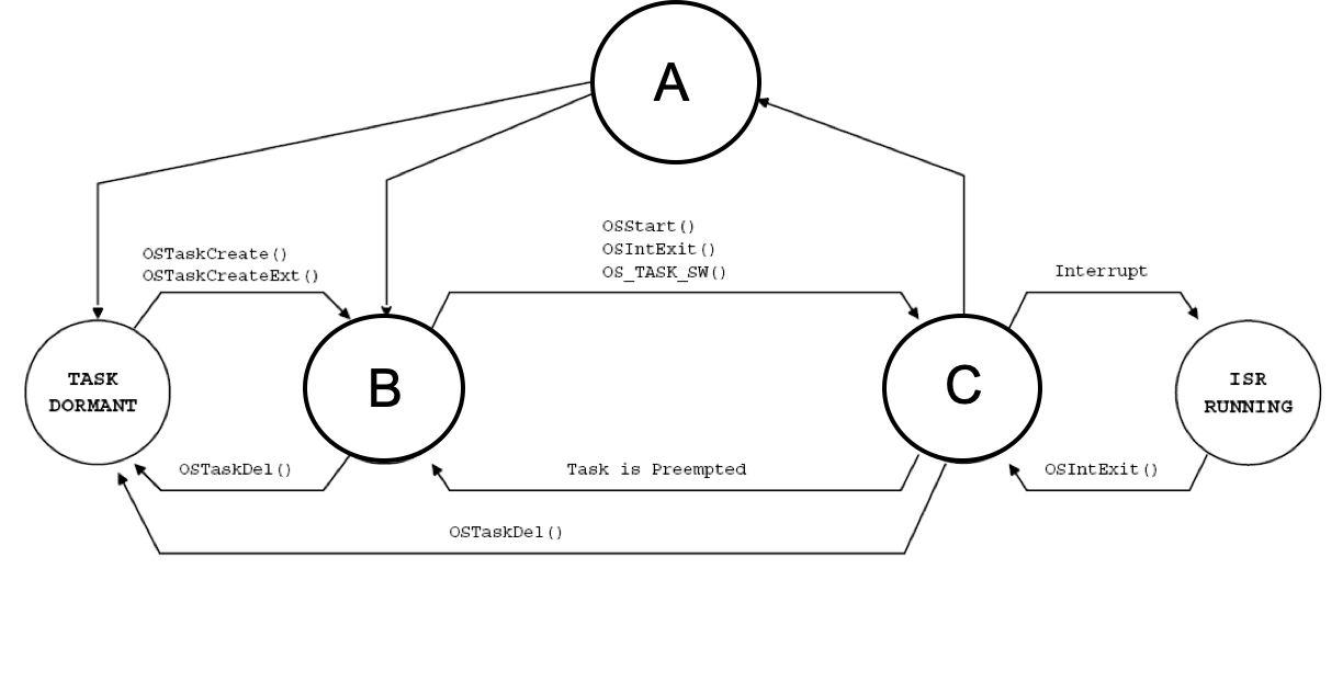 Solved Task state transition in uC/OS-II can be expressed as | Chegg.com