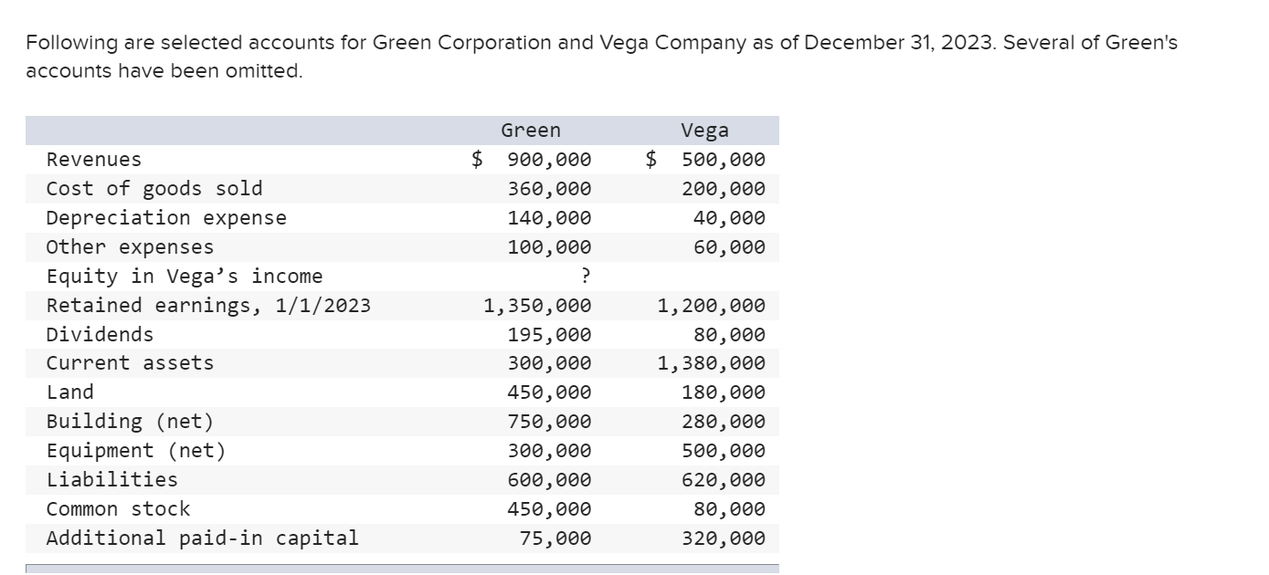 Solved Following are selected accounts for Green Corporation | Chegg.com