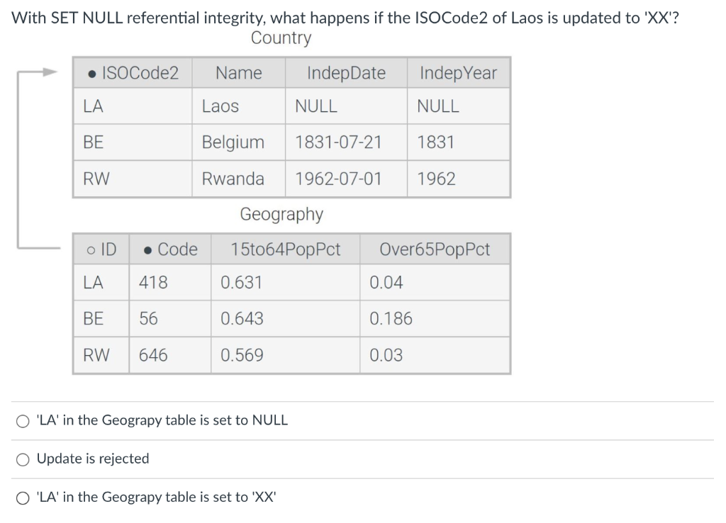 Solved With SET NULL referential integrity, what happens if | Chegg.com