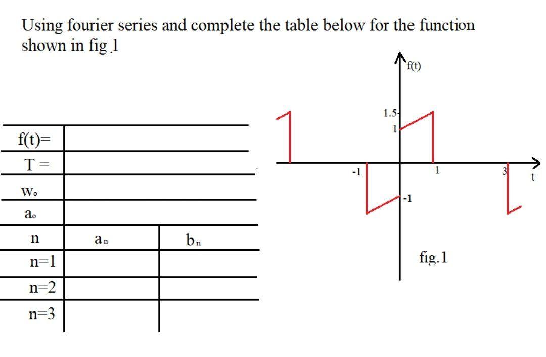 Solved Using fourier series and complete the table below for | Chegg.com