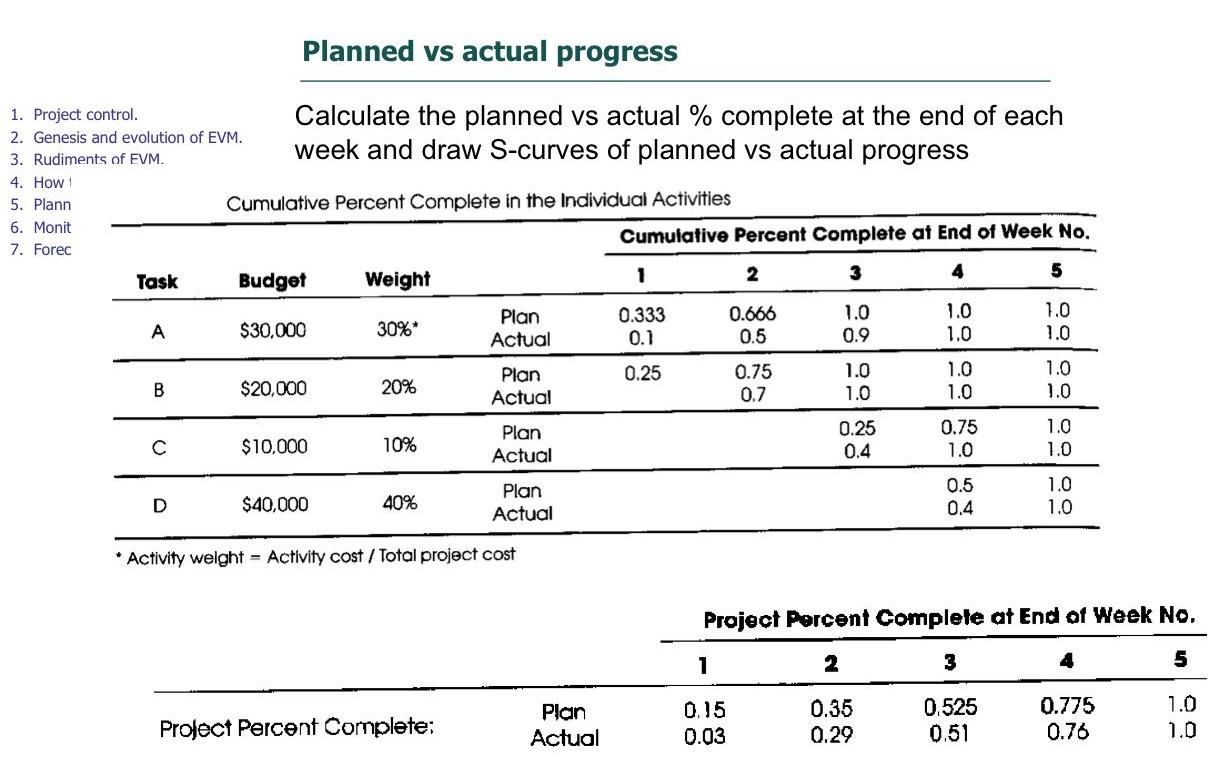 Solved Planned vs actual progress 1. Project control. | Chegg.com