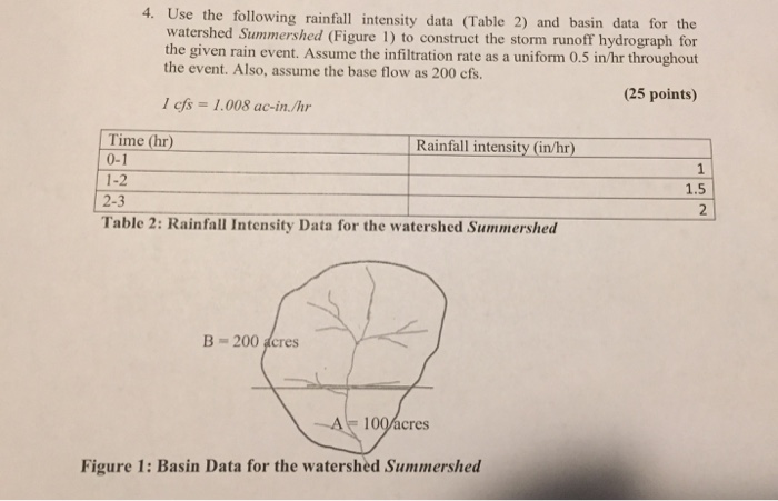 Solved Use the following rainfall intensity data (Table 2) | Chegg.com