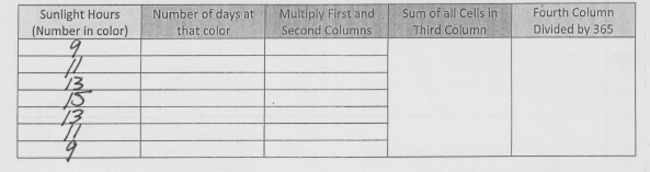 Solved \begin{tabular}{|c|c|c|c|c|} \hline Sunlight Hours | Chegg.com