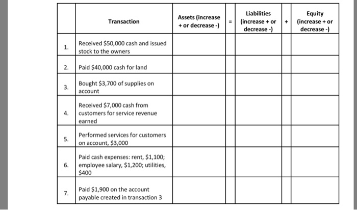Solved Liabilities Equity Assets (increase + or decrease- | Chegg.com