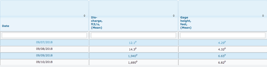 Solved For any USGS stream gaging station in the Upper Ohio | Chegg.com