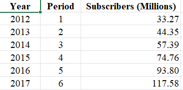 Solved The following data show the number of Netflix | Chegg.com