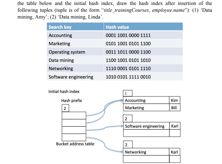 Solved f) Suppose that an extendable hash index is created | Chegg.com