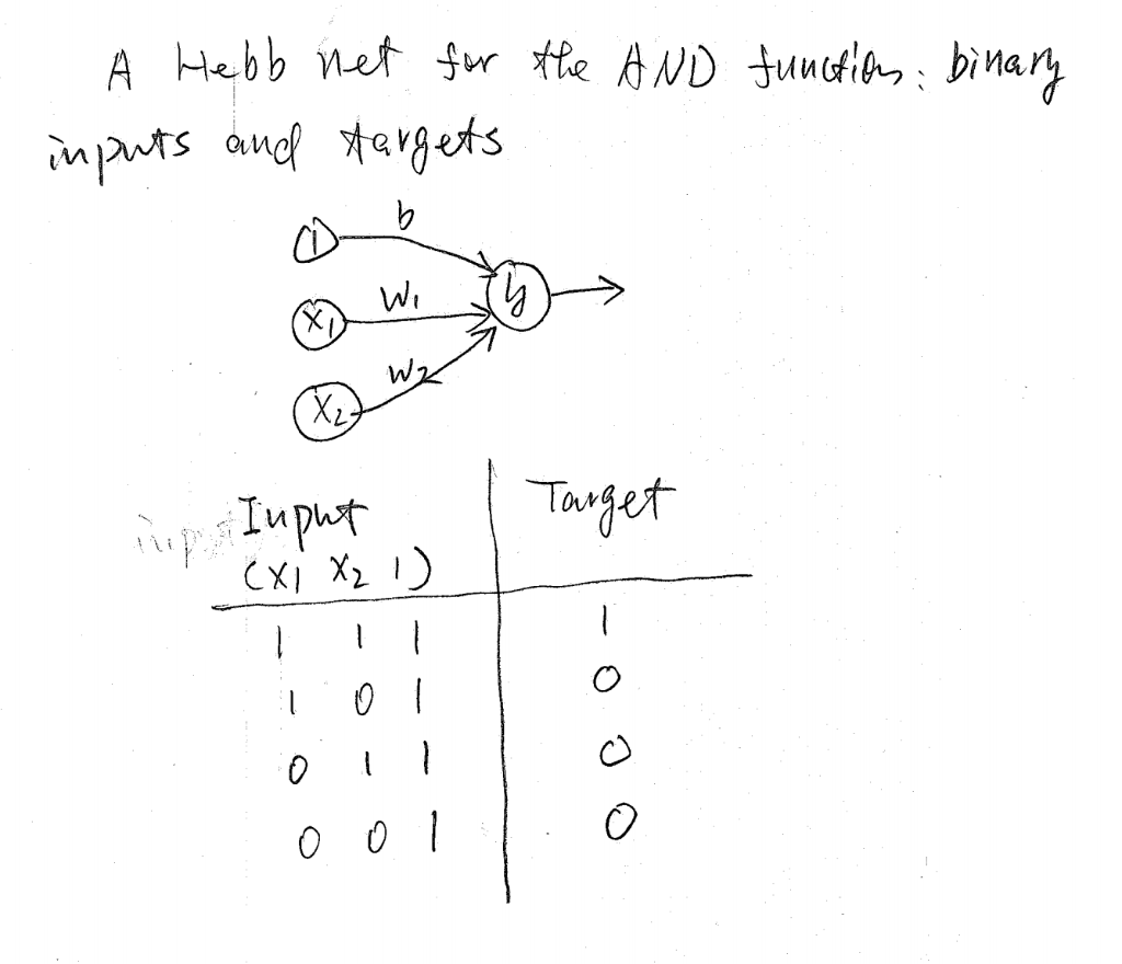 Solved A Hebb net for the AND functions: binary inputs and | Chegg.com