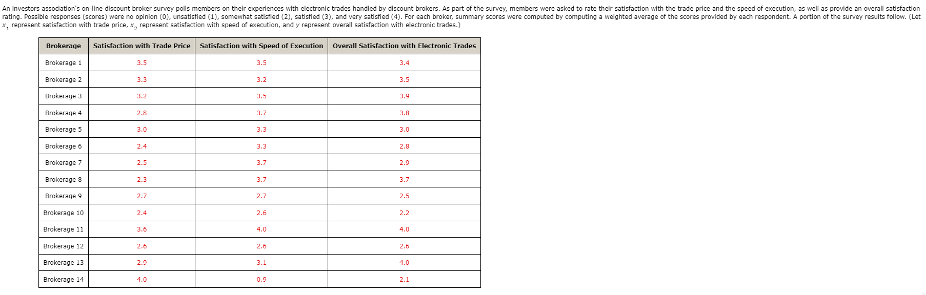 Solved x1 ﻿represent satisfaction with trade price, x2 | Chegg.com