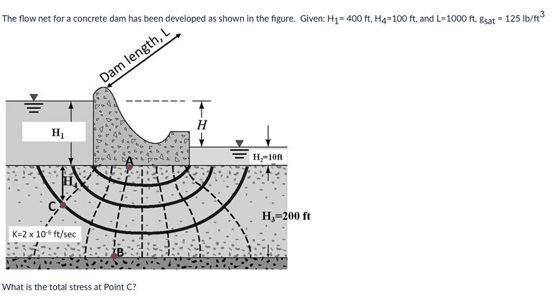 Solved The flow net for a concrete dam has been developed as | Chegg.com