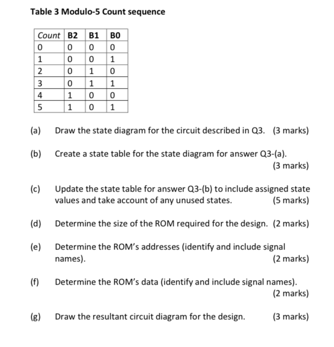 3. Finite State Machine. Using a ROM based finite | Chegg.com