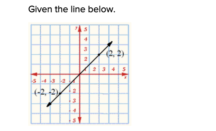 Solved Given the line below.Write the equation of the line, | Chegg.com