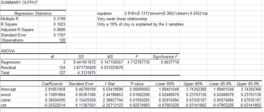 Solved SUMMARY OUTPUT Regression Statistics Multiple R | Chegg.com